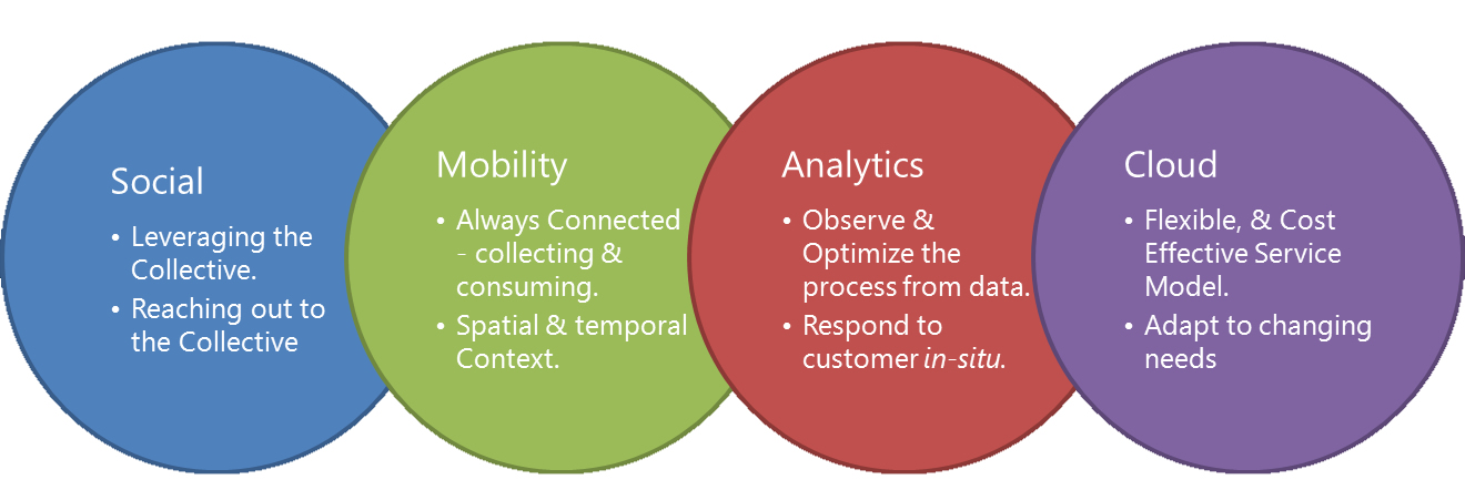 SMAC (Social, Mobile, Analytics & Cloud) in Life Science VerticalWhat is SMAC? – RESPA